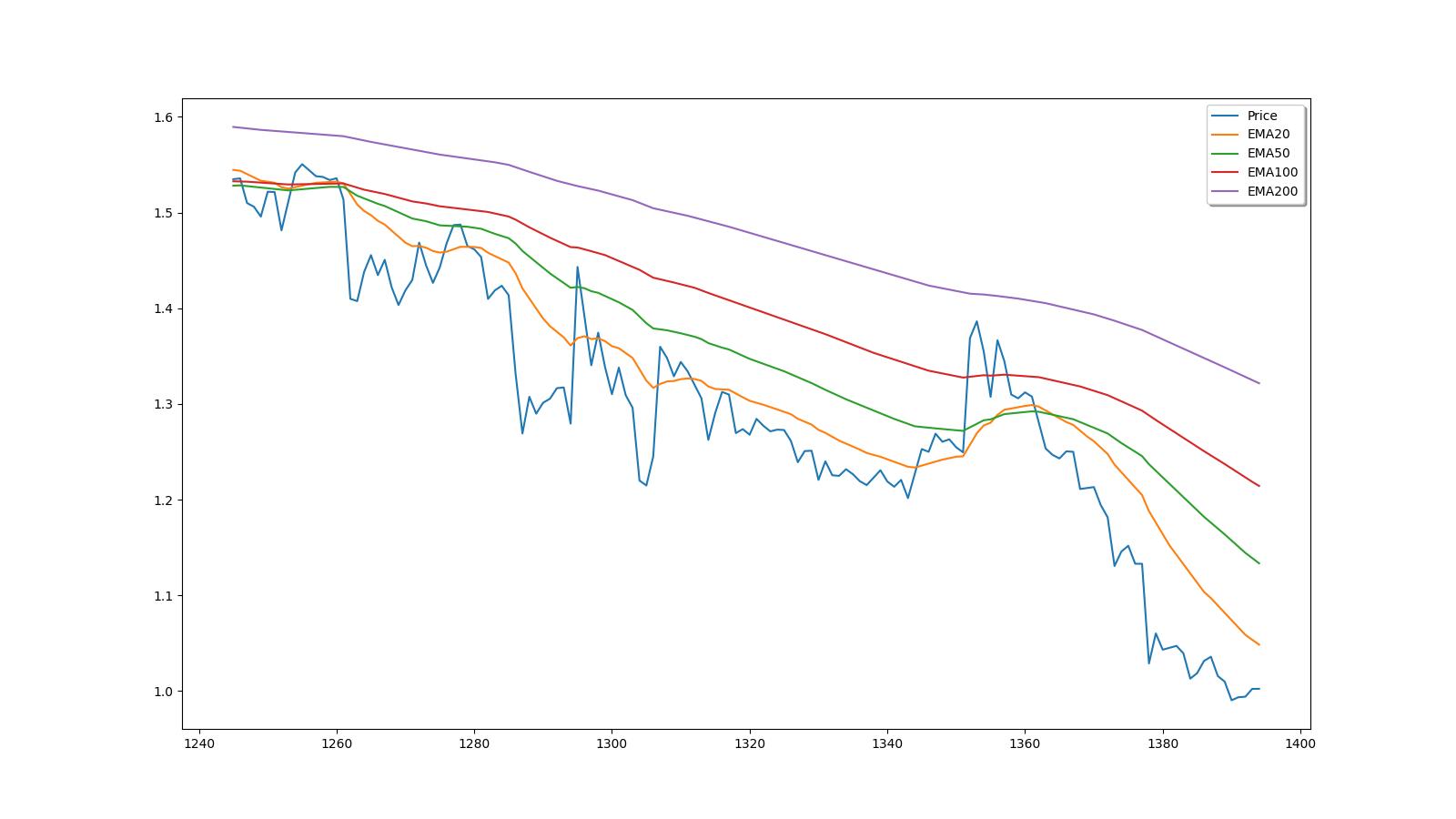 Bitkub Coin Exponential Moving Averages