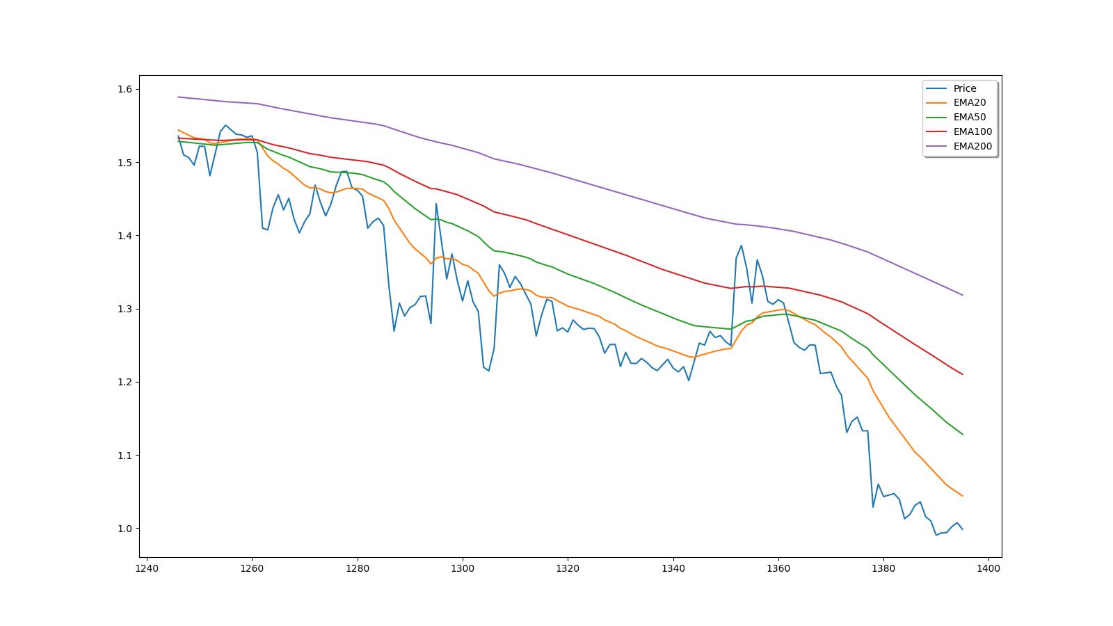 Bitkub Coin Exponential Moving Averages