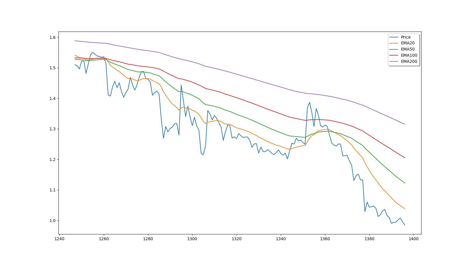 Bitkub Coin Exponential Moving Averages