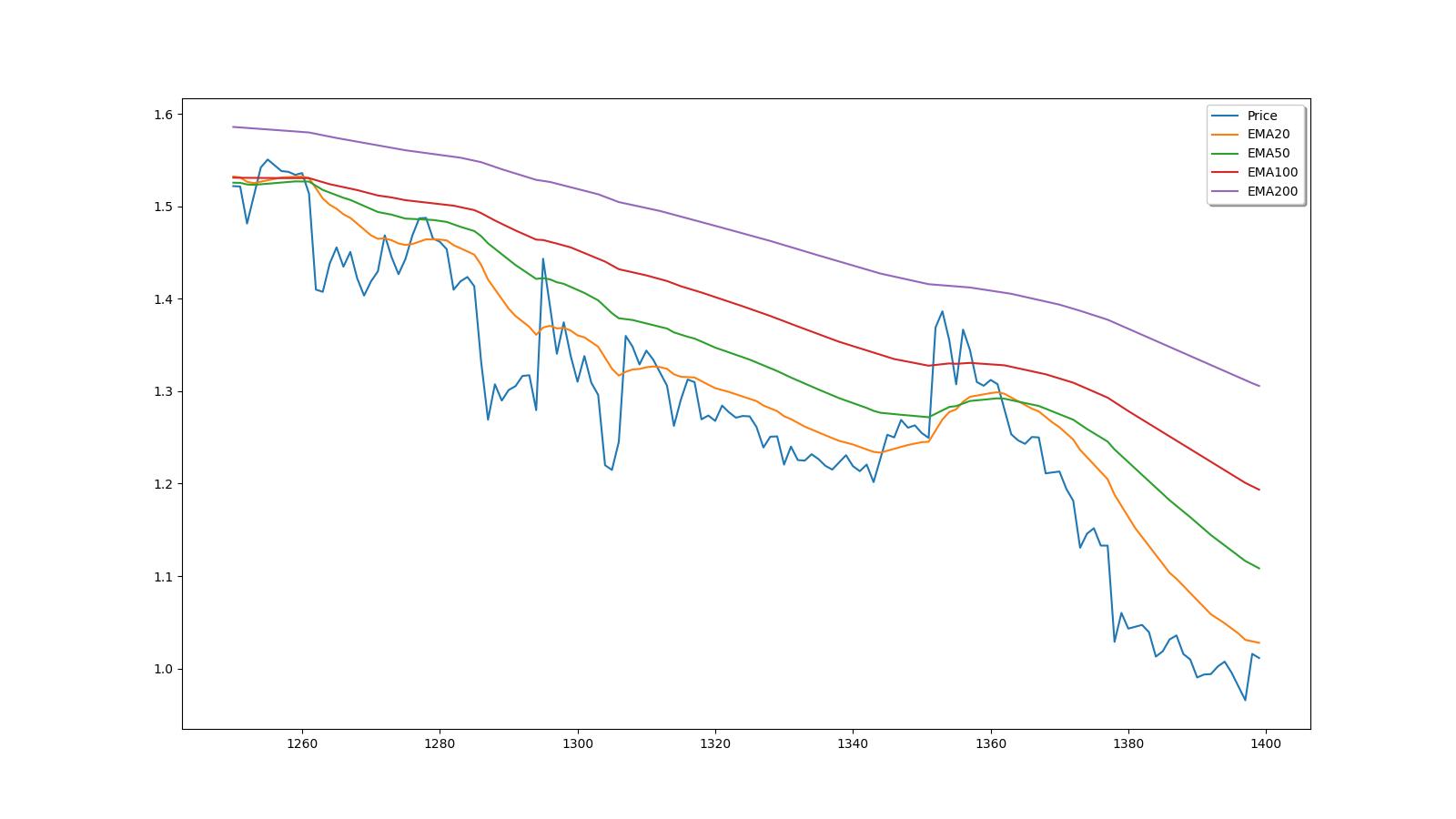 Bitkub Coin Exponential Moving Averages