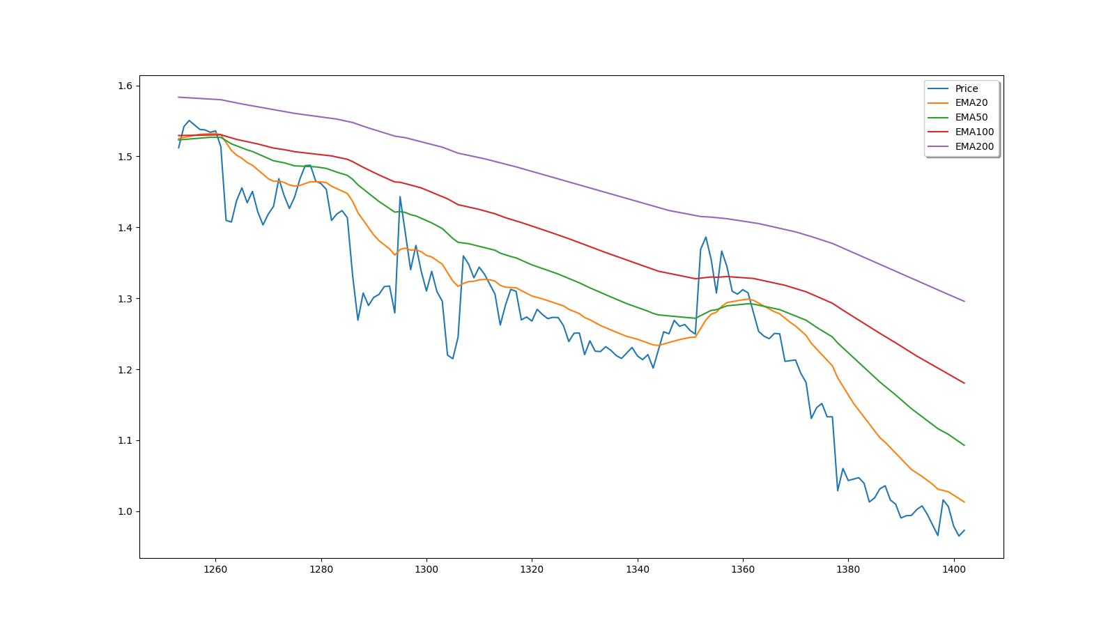 Bitkub Coin Exponential Moving Averages
