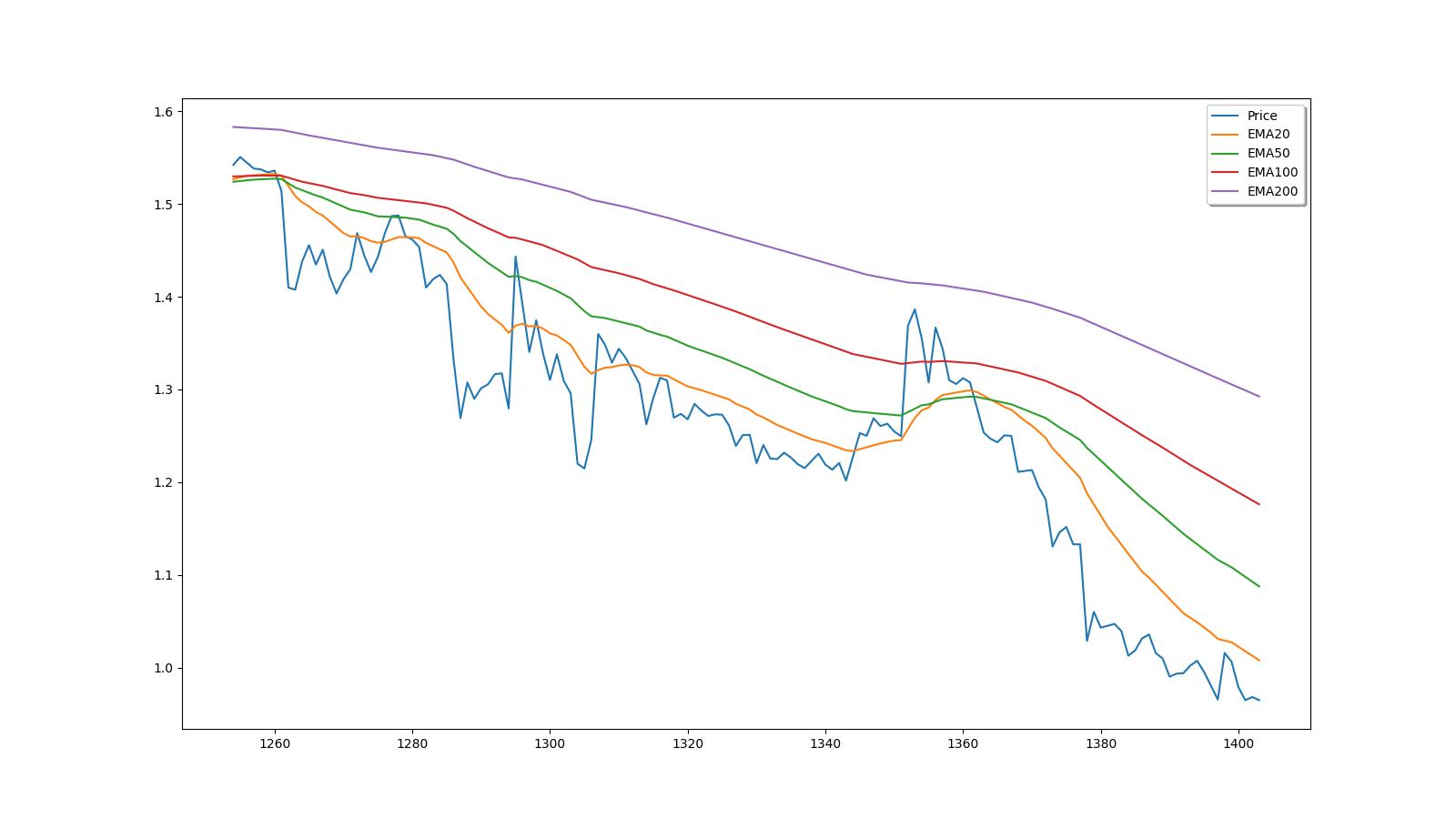 Bitkub Coin Exponential Moving Averages