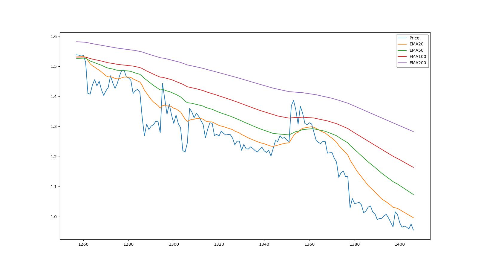 Bitkub Coin Exponential Moving Averages