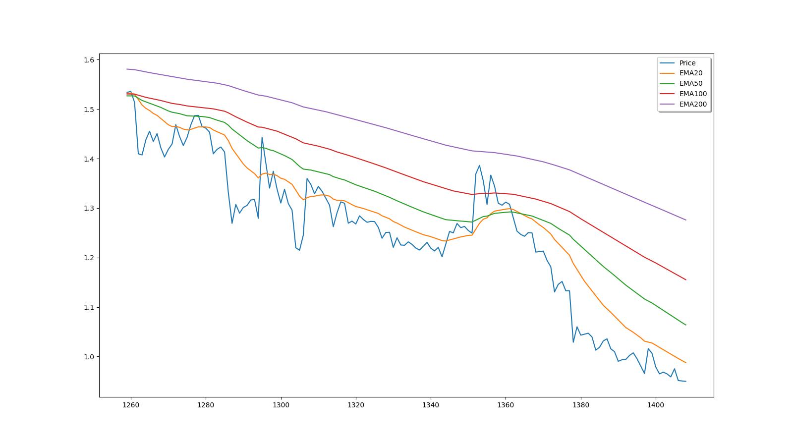 Bitkub Coin Exponential Moving Averages