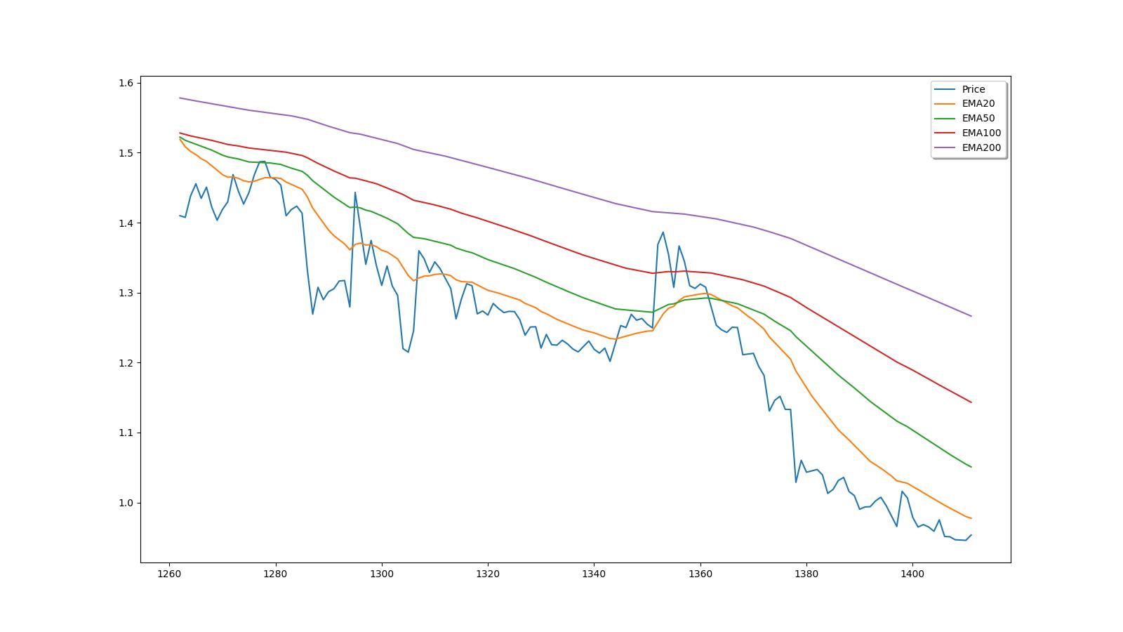 Bitkub Coin Exponential Moving Averages