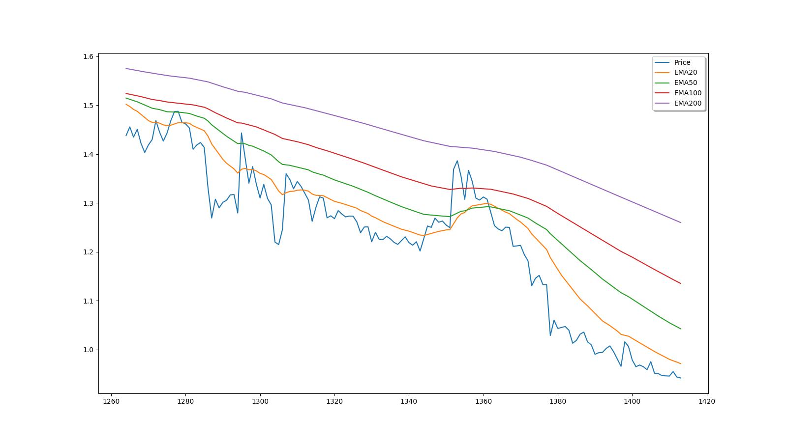 Bitkub Coin Exponential Moving Averages