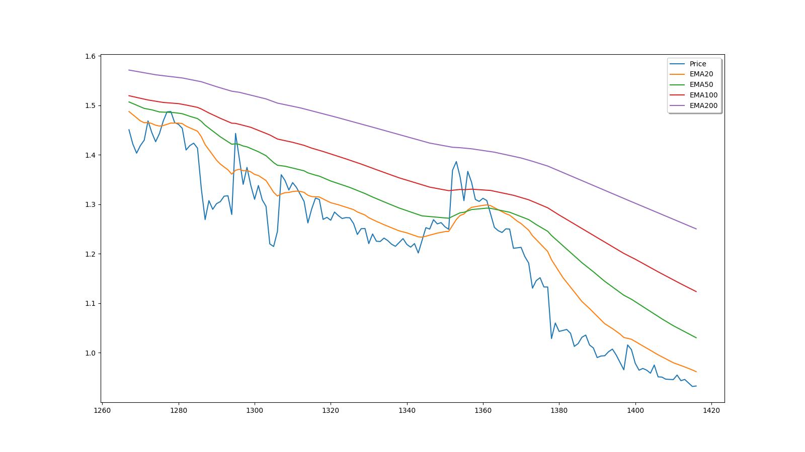 Bitkub Coin Exponential Moving Averages
