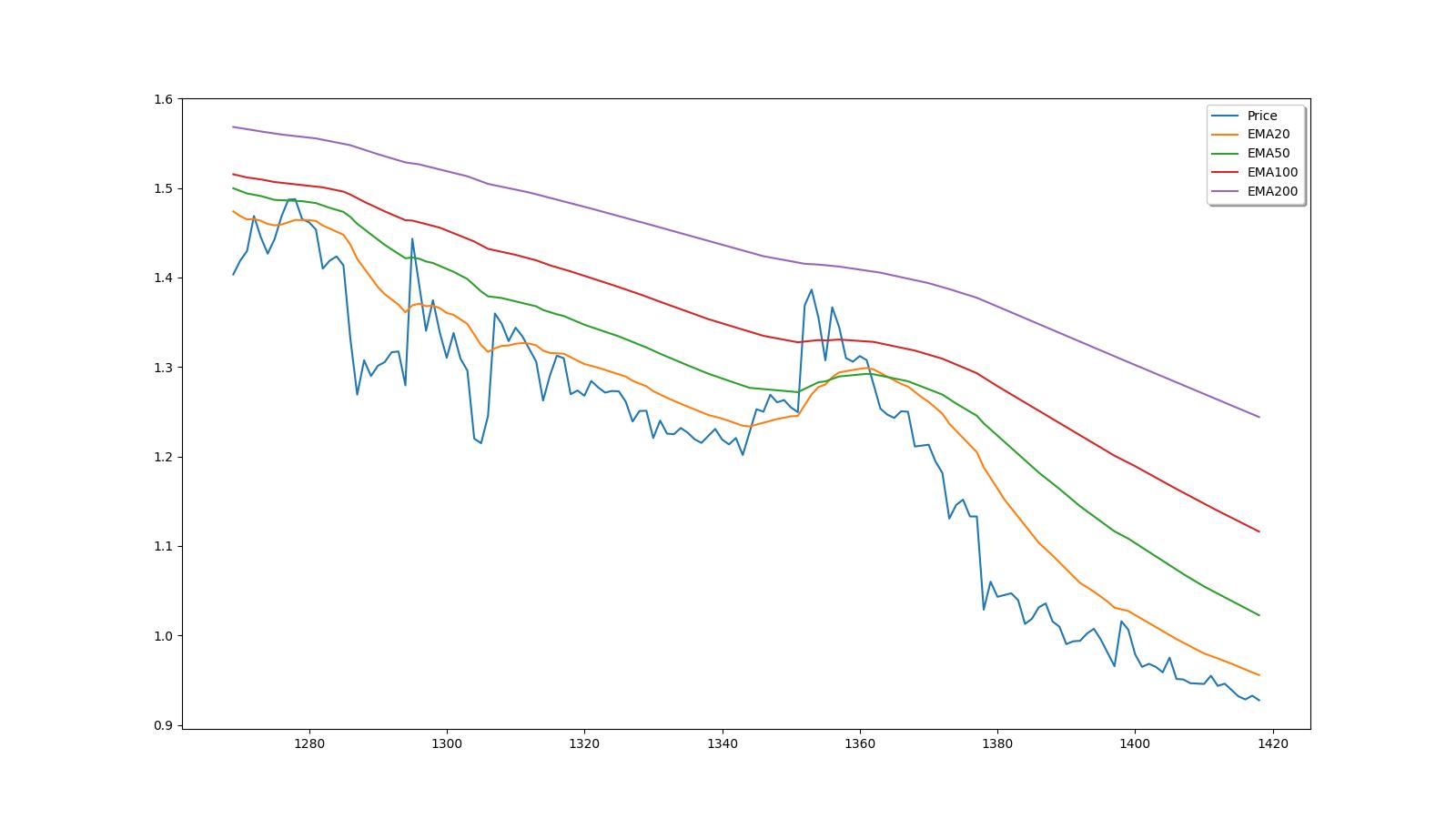 Bitkub Coin Exponential Moving Averages