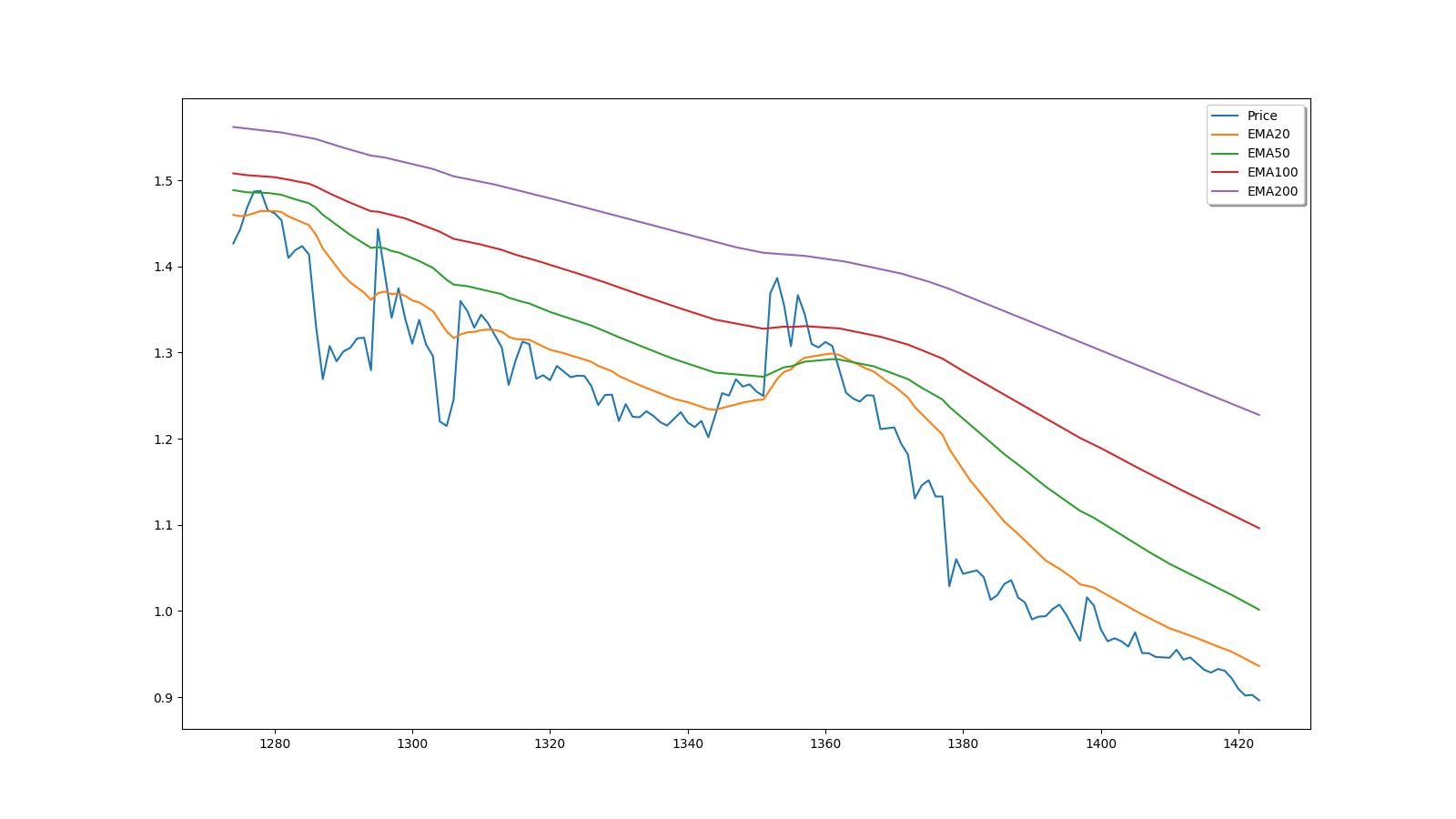 Bitkub Coin Exponential Moving Averages