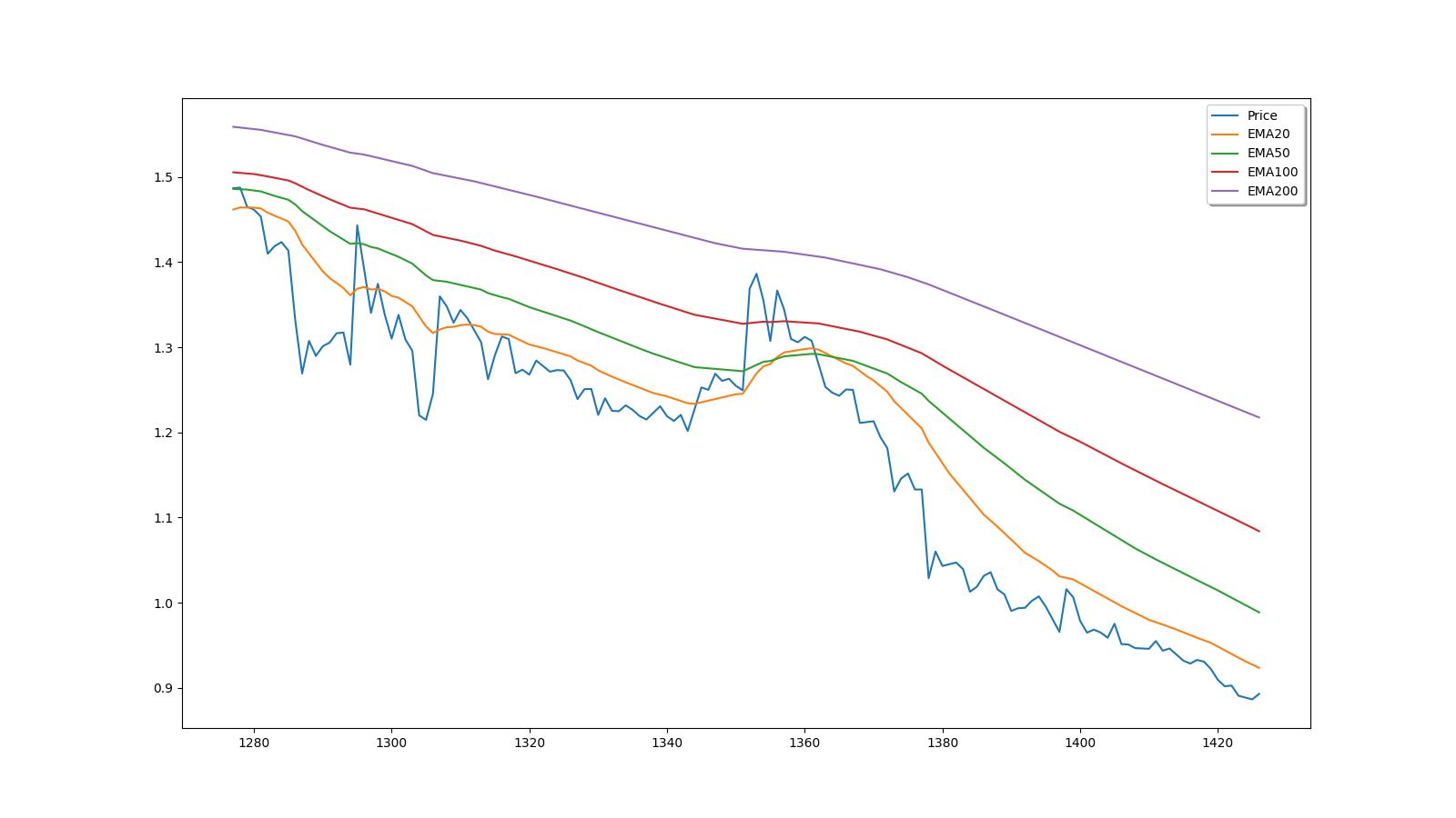Bitkub Coin Exponential Moving Averages