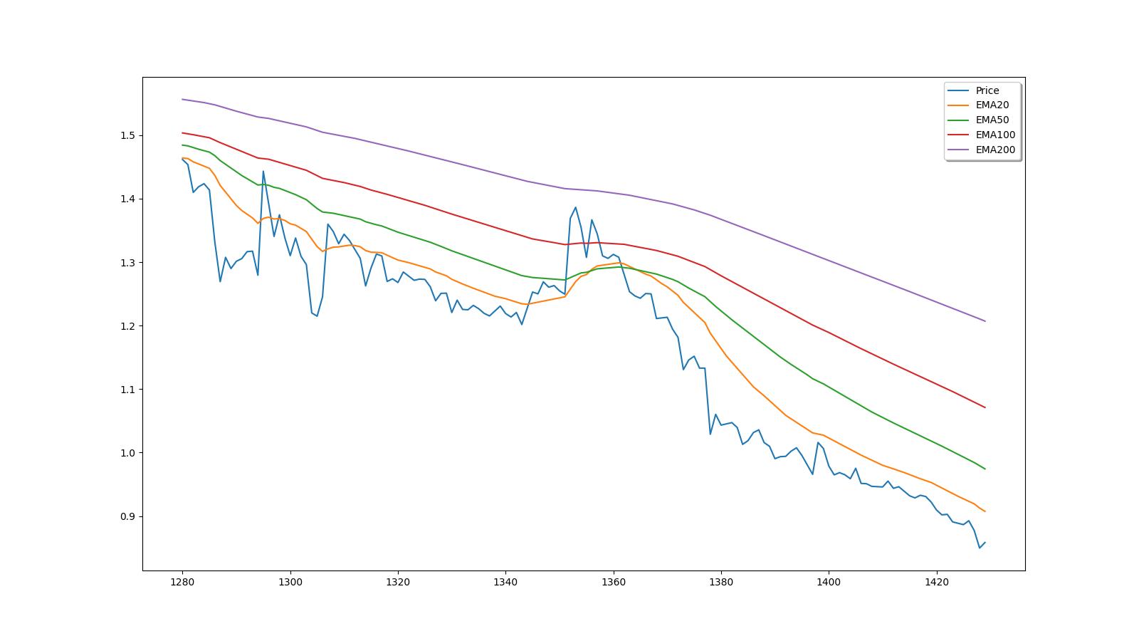 Bitkub Coin Exponential Moving Averages