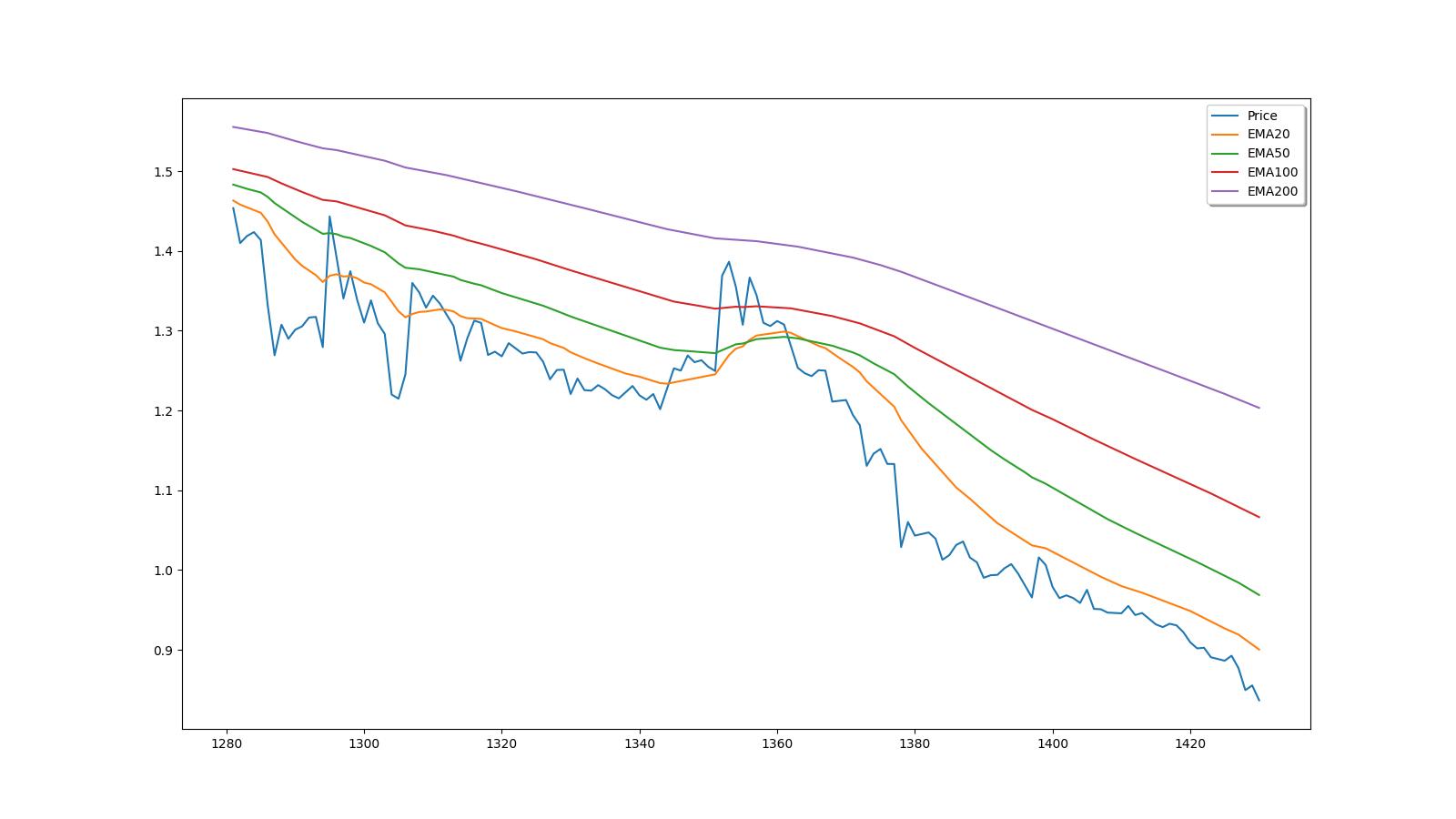 Bitkub Coin Exponential Moving Averages
