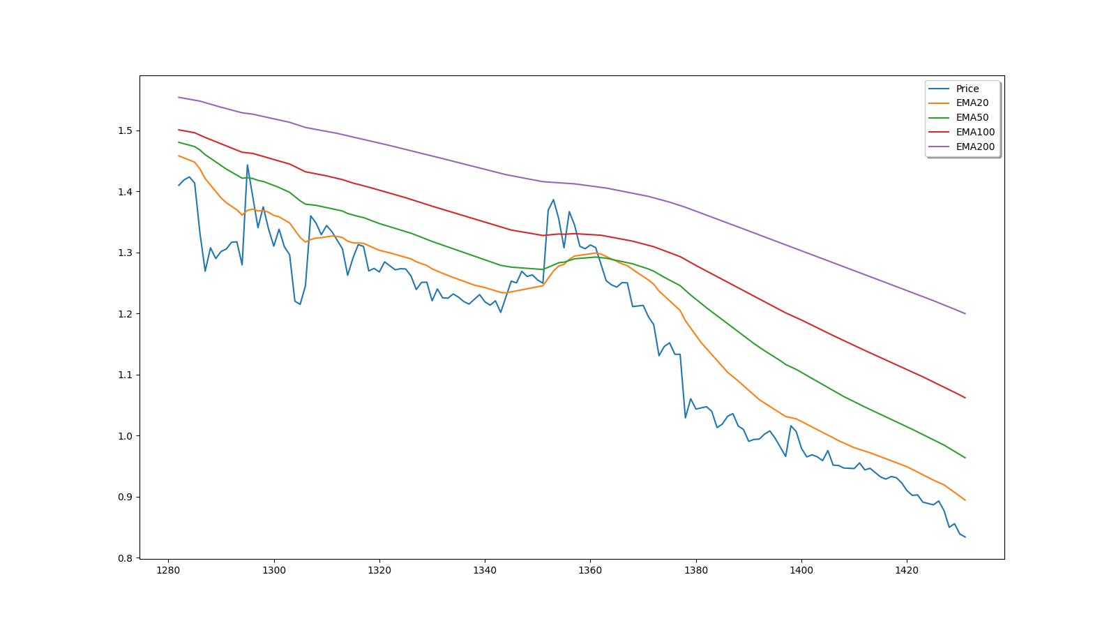 Bitkub Coin Exponential Moving Averages