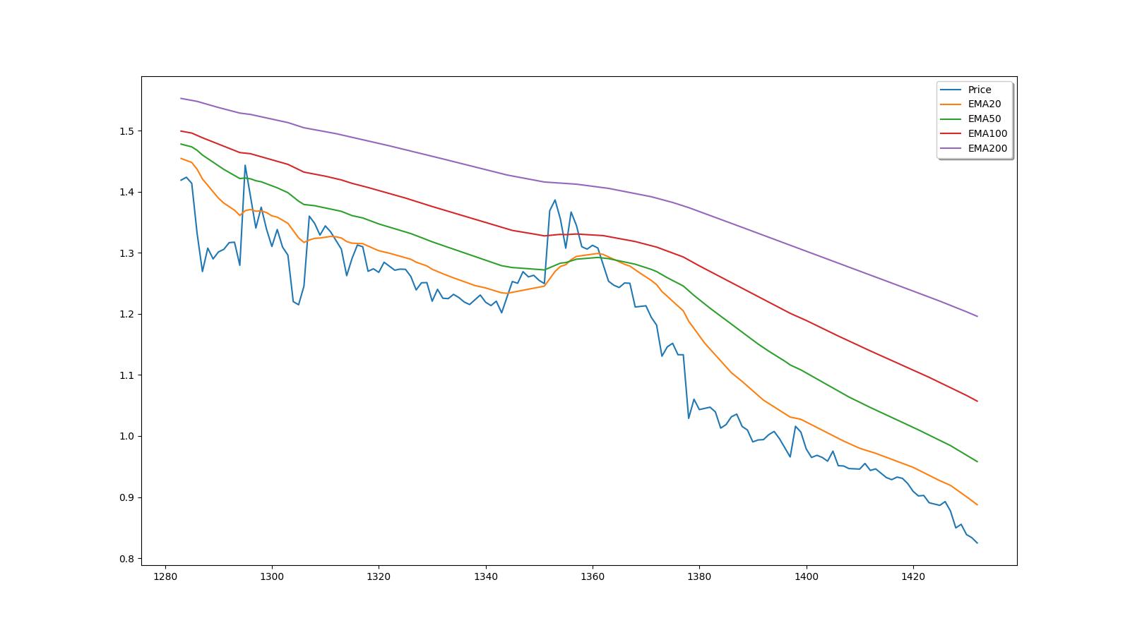 Bitkub Coin Exponential Moving Averages