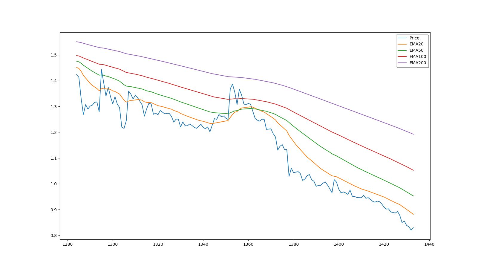 Bitkub Coin Exponential Moving Averages