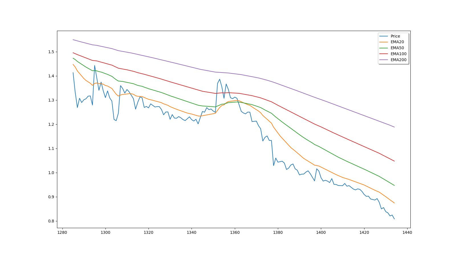 Bitkub Coin Exponential Moving Averages