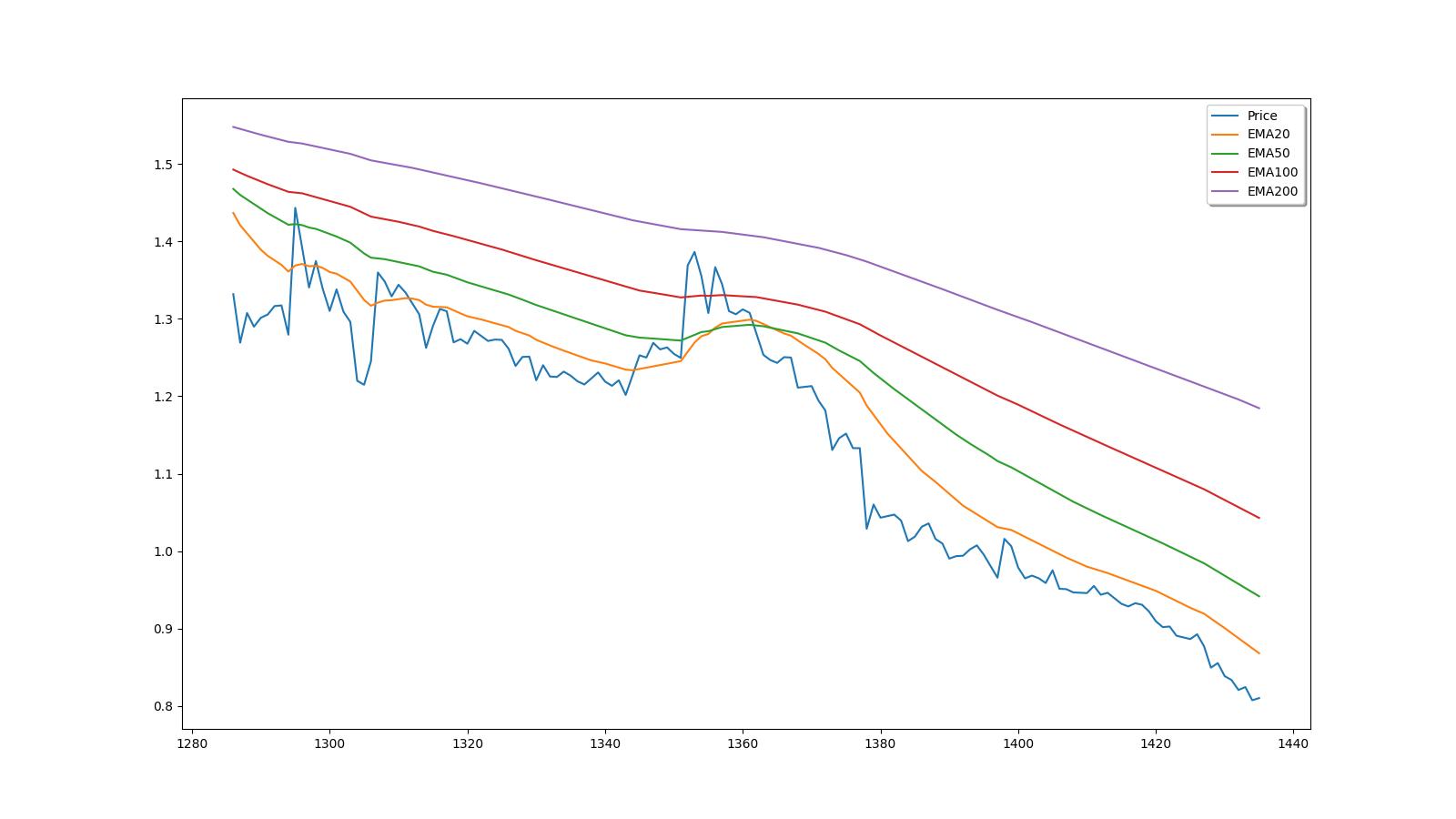 Bitkub Coin Exponential Moving Averages