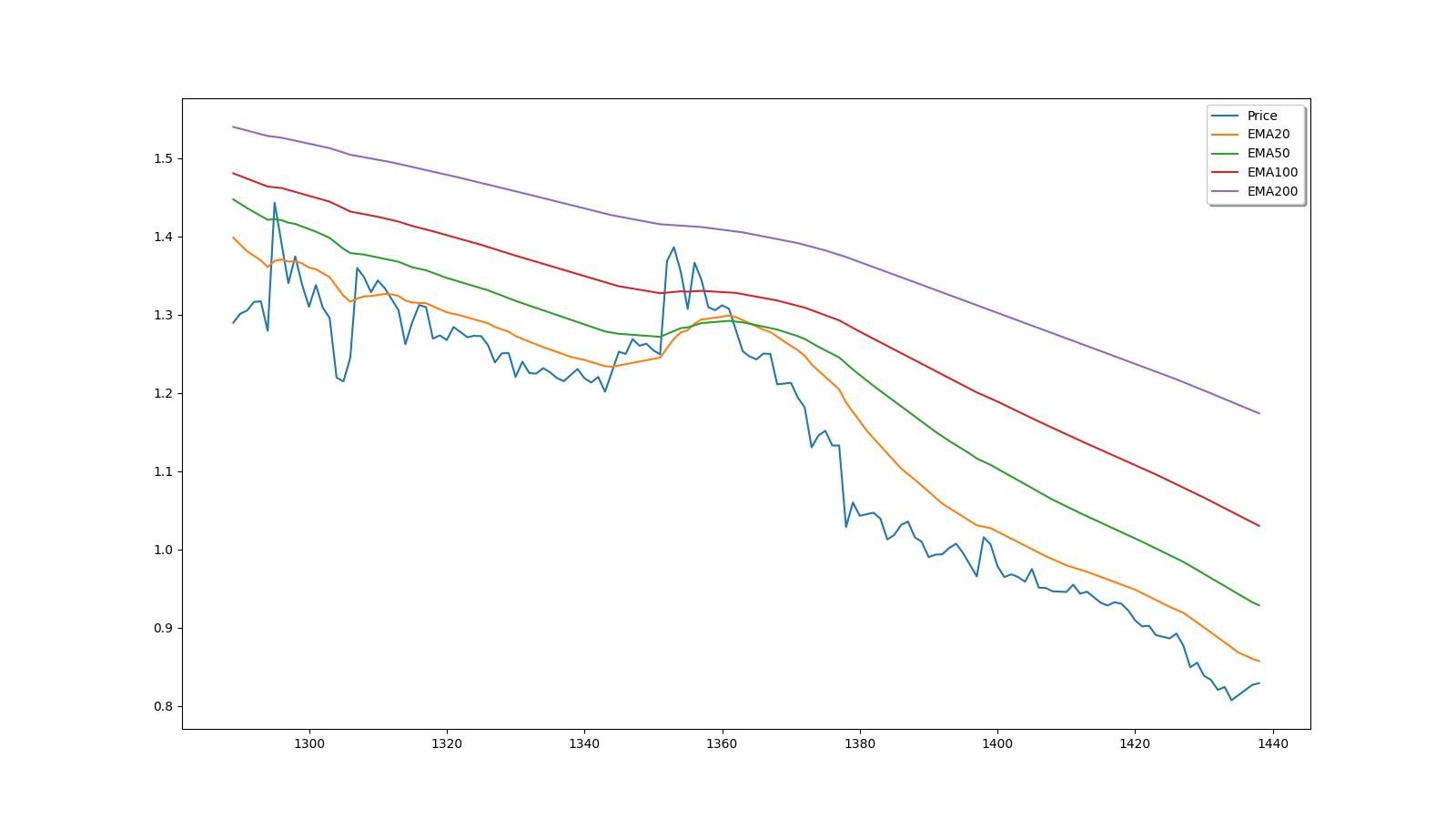 Bitkub Coin Exponential Moving Averages
