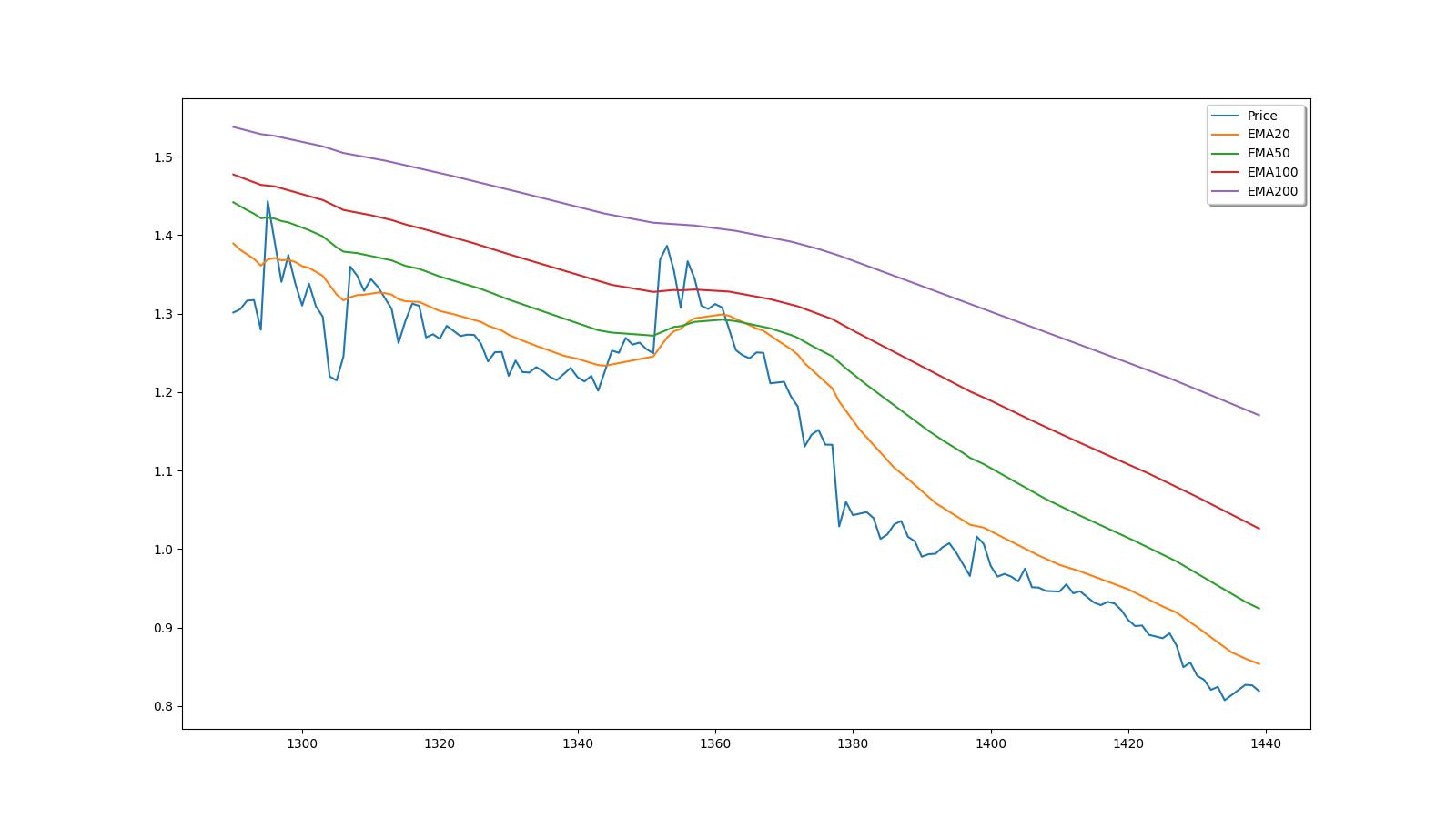 Bitkub Coin Exponential Moving Averages