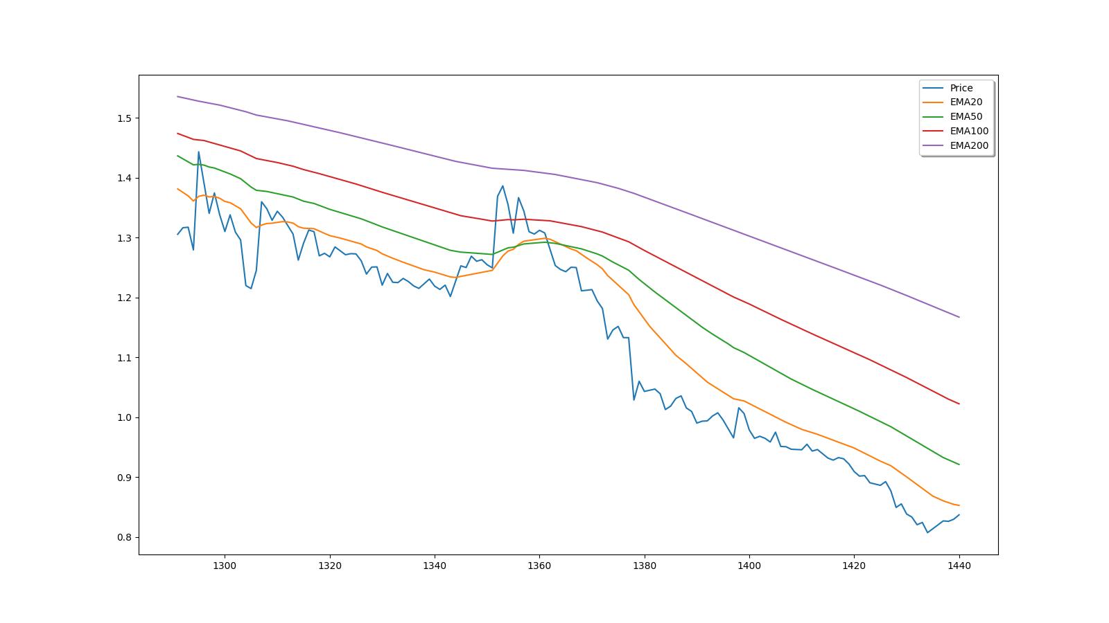 Bitkub Coin Exponential Moving Averages