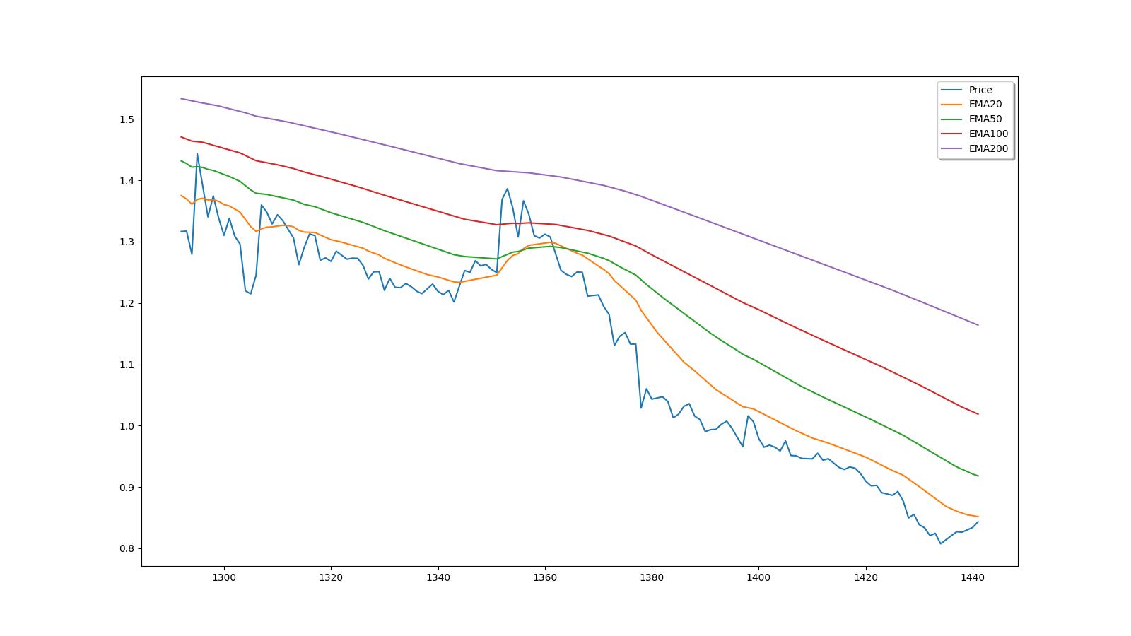 Bitkub Coin Exponential Moving Averages
