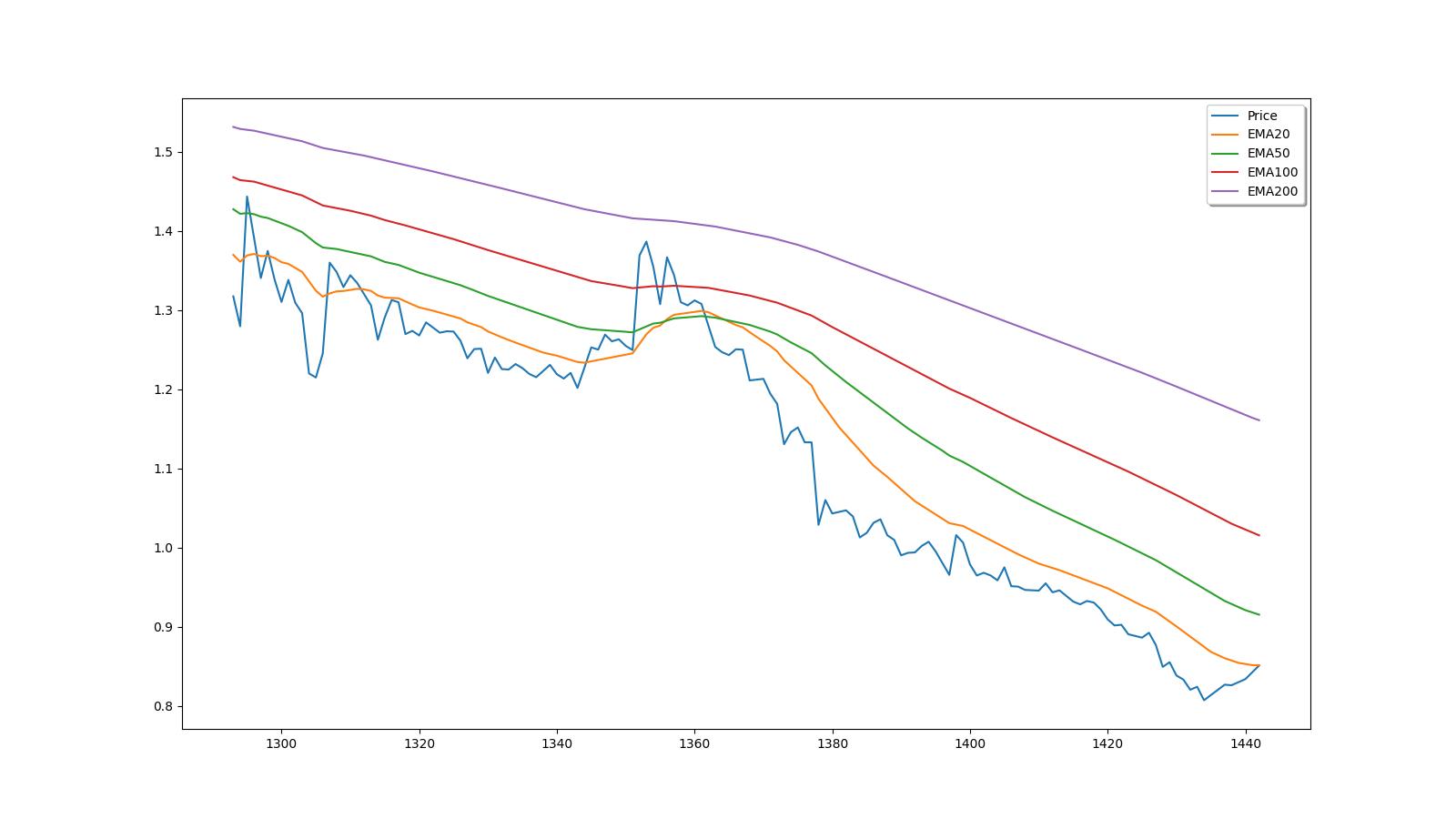 Bitkub Coin Exponential Moving Averages