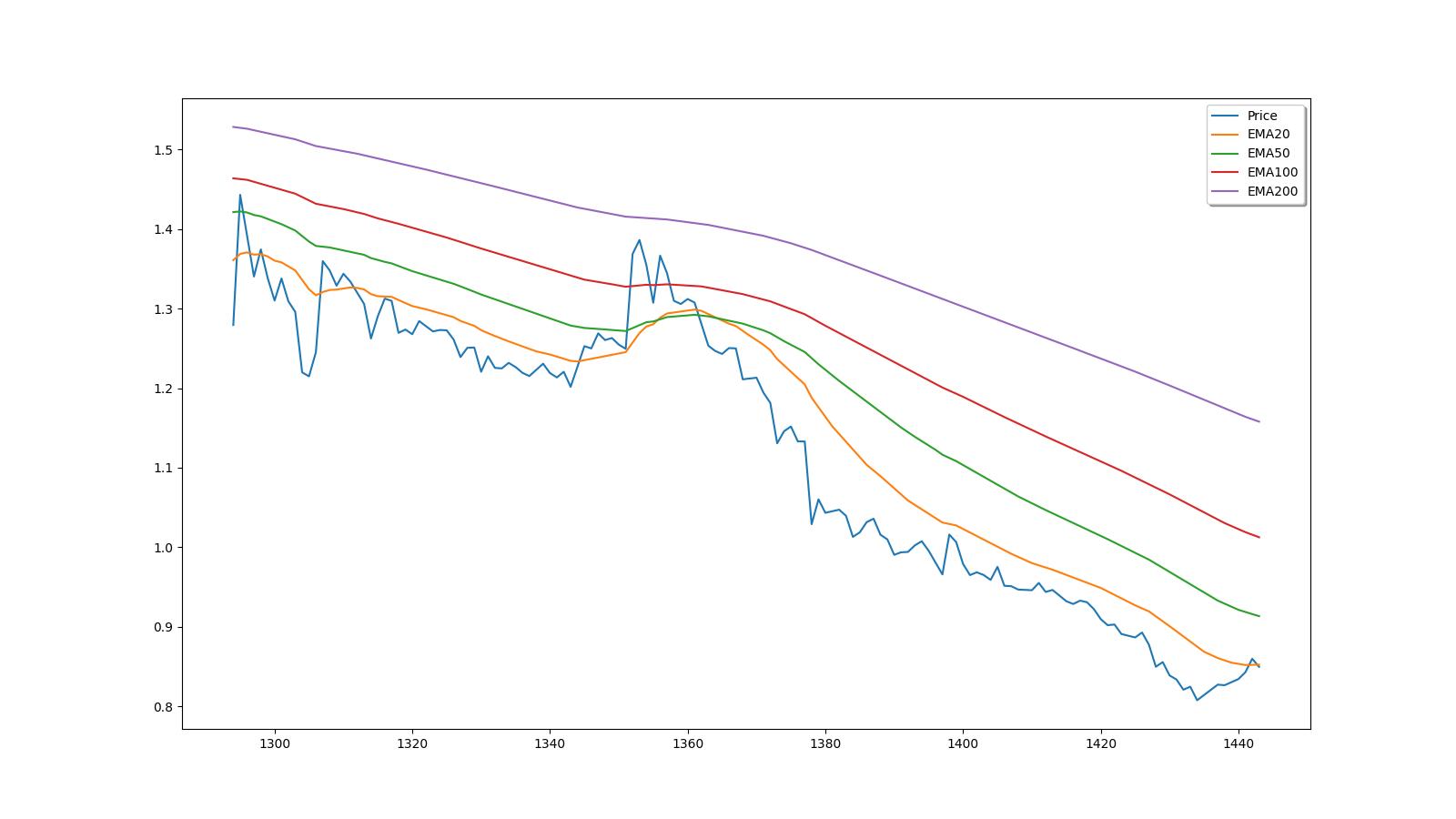 Bitkub Coin Exponential Moving Averages