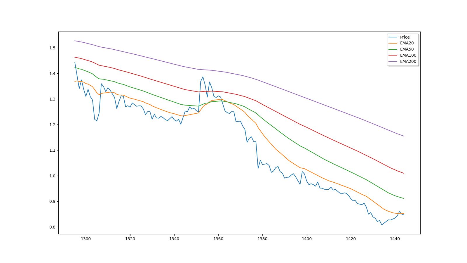 Bitkub Coin Exponential Moving Averages