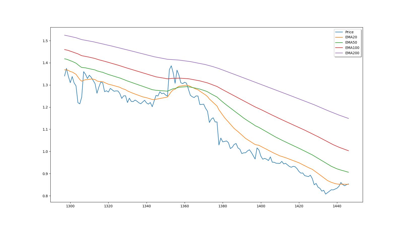 Bitkub Coin Exponential Moving Averages