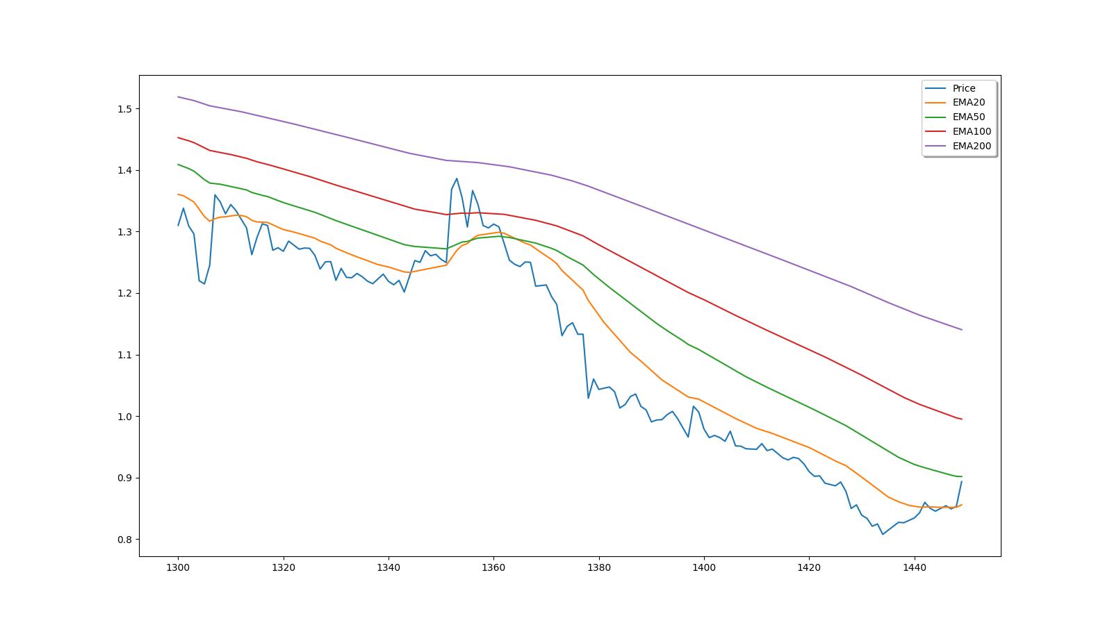 Bitkub Coin Exponential Moving Averages