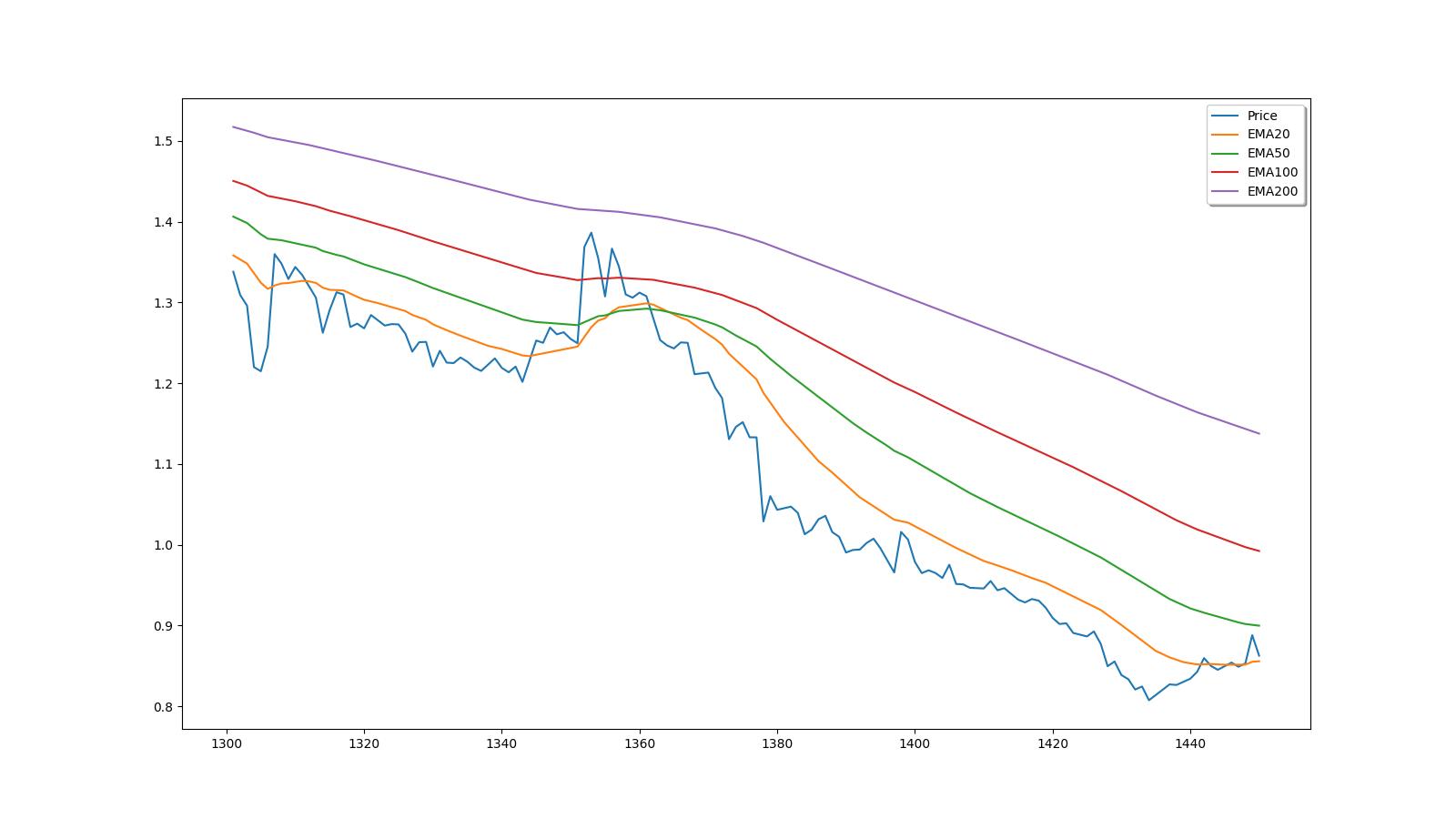 Bitkub Coin Exponential Moving Averages