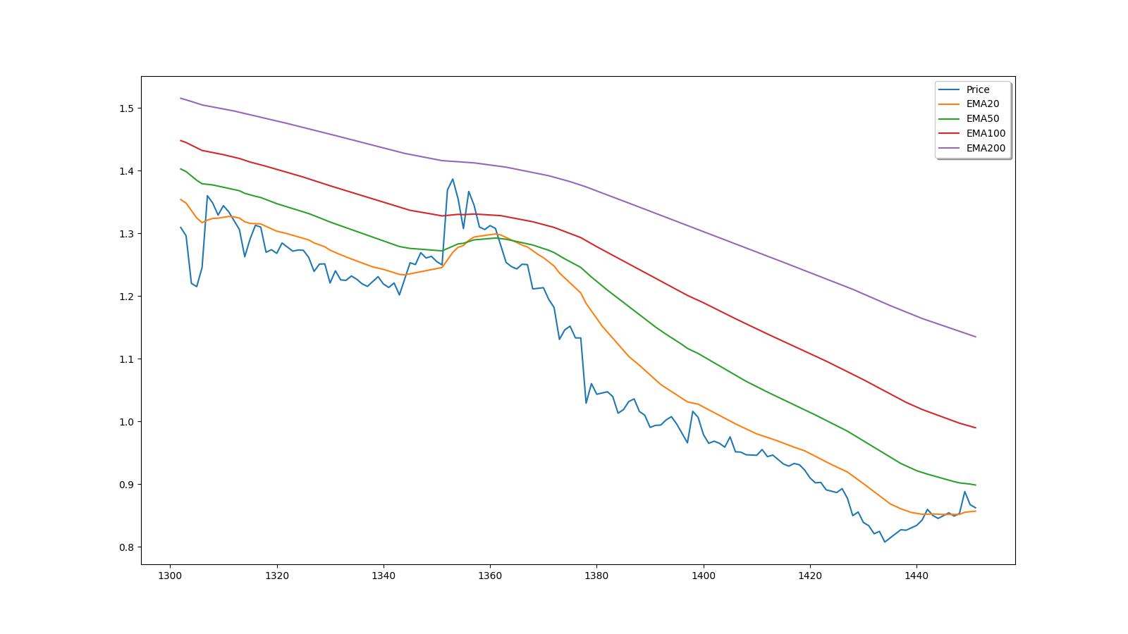 Bitkub Coin Exponential Moving Averages