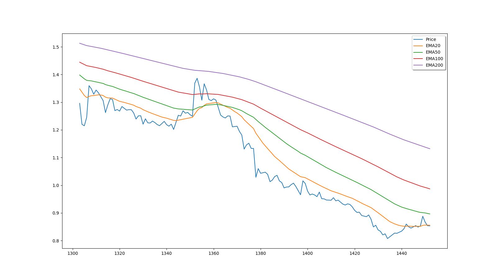 Bitkub Coin Exponential Moving Averages