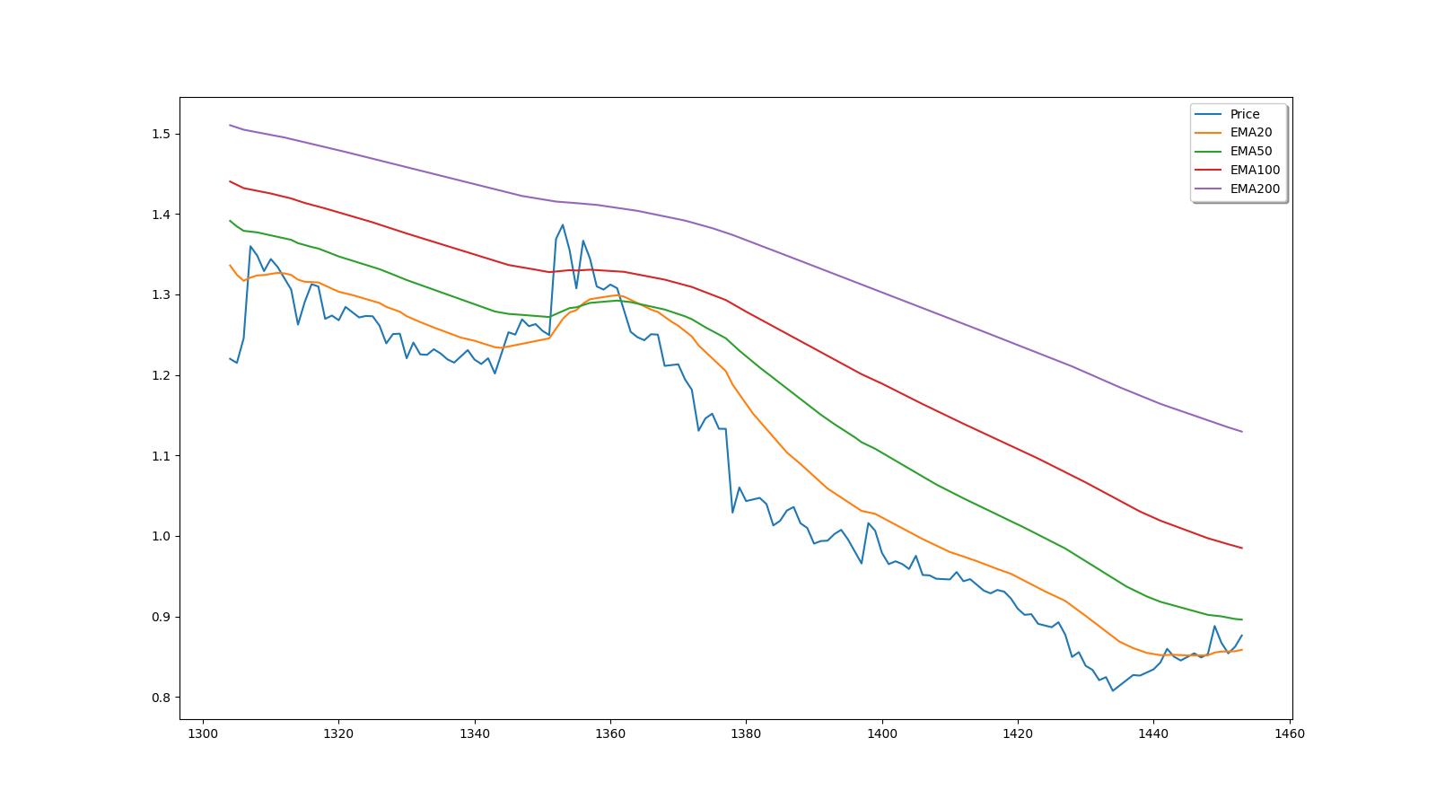 Bitkub Coin Exponential Moving Averages
