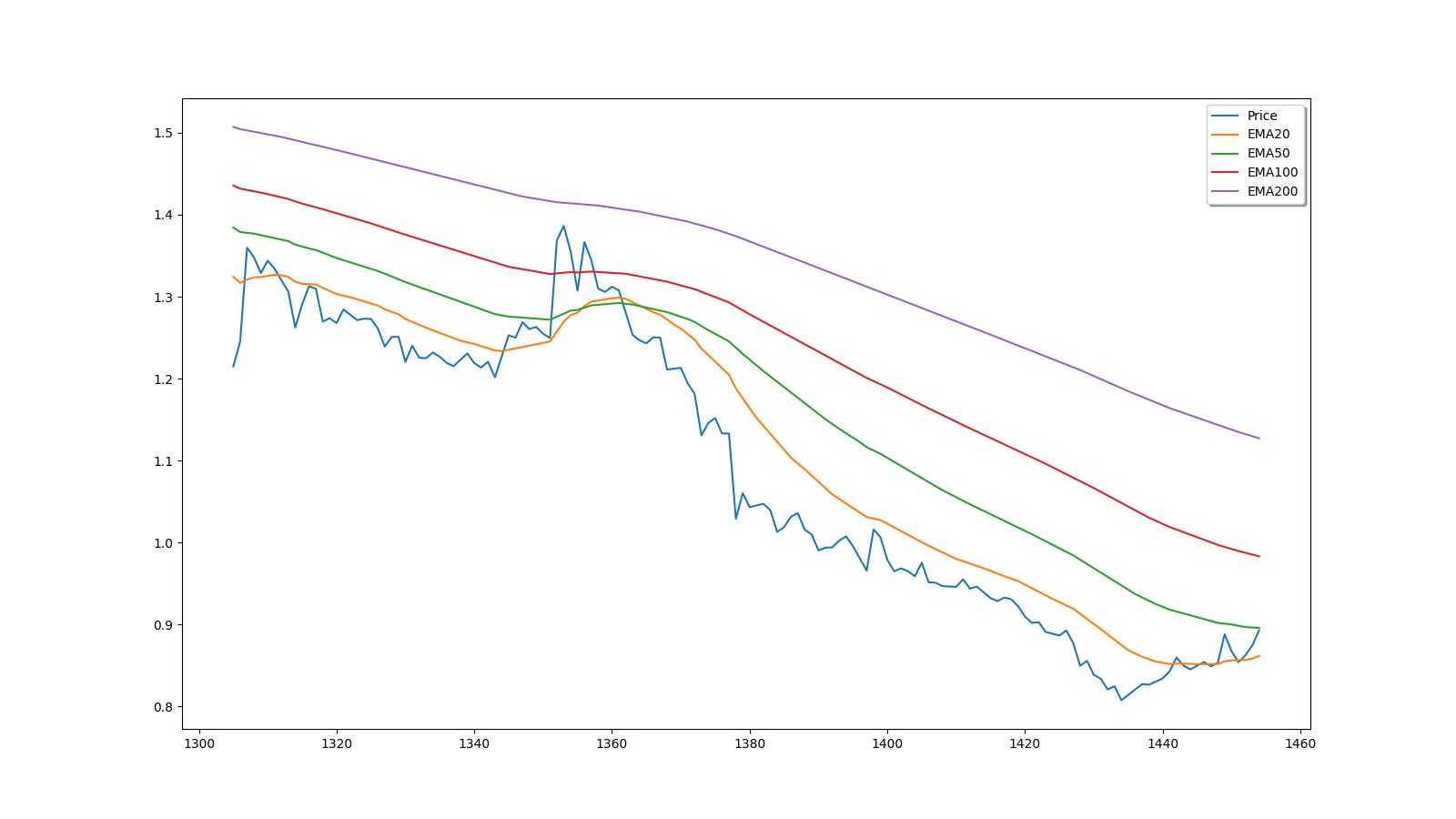 Bitkub Coin Exponential Moving Averages