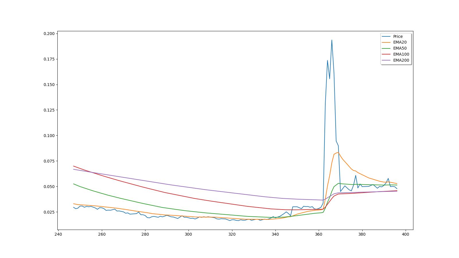 Bitlayer Exponential Moving Averages