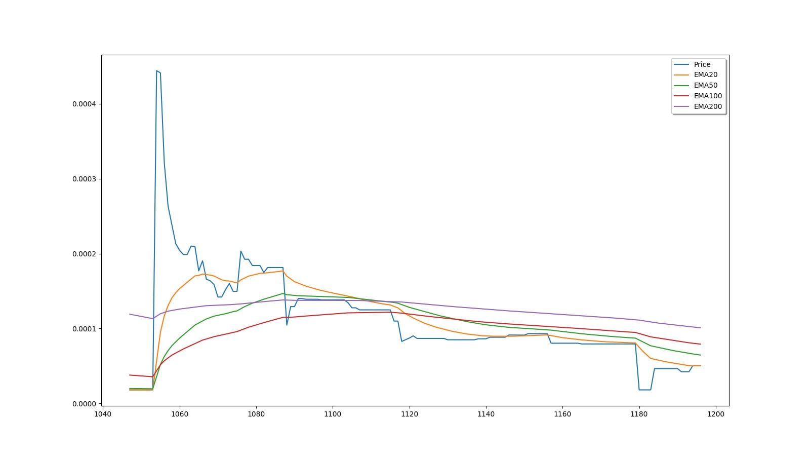 Bitlocus Exponential Moving Averages