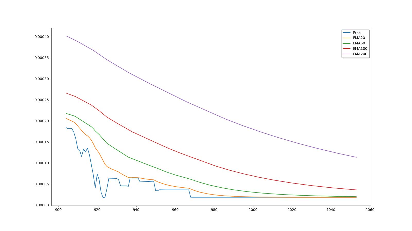 Bitlocus Exponential Moving Averages