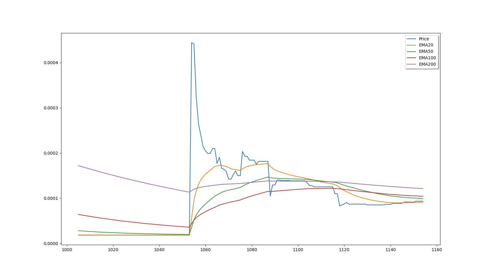 Bitlocus Exponential Moving Averages
