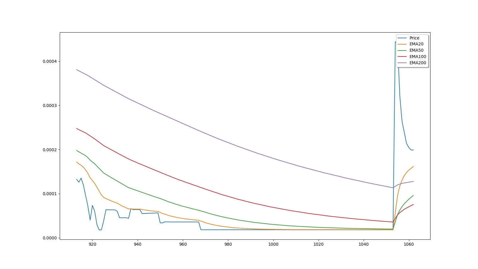Bitlocus Exponential Moving Averages