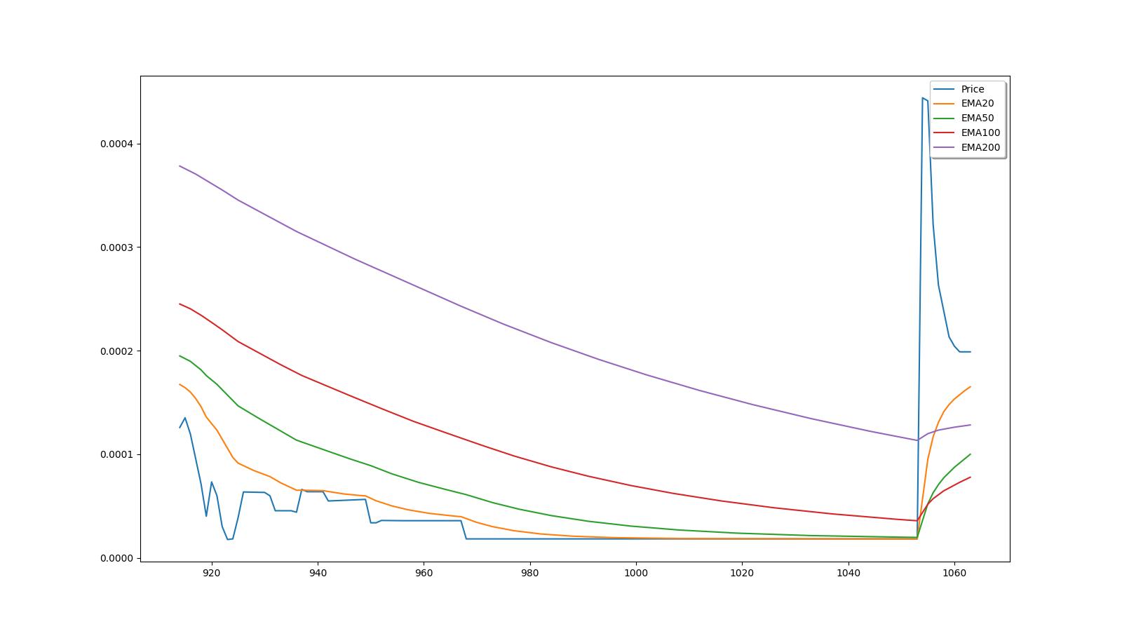 Bitlocus Exponential Moving Averages