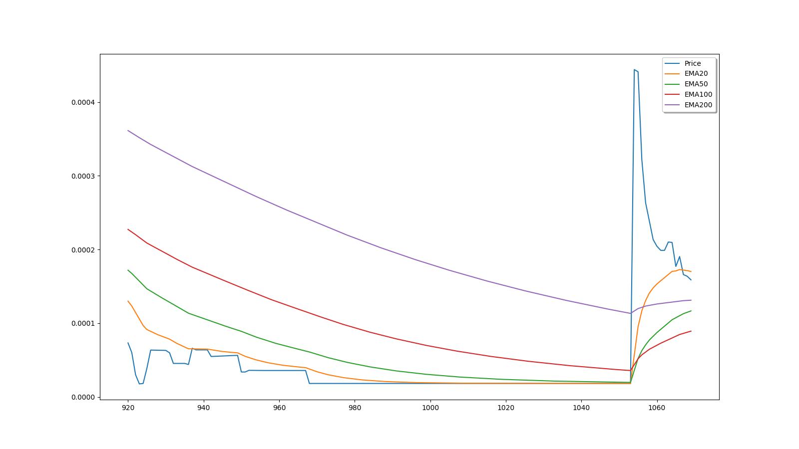 Bitlocus Exponential Moving Averages