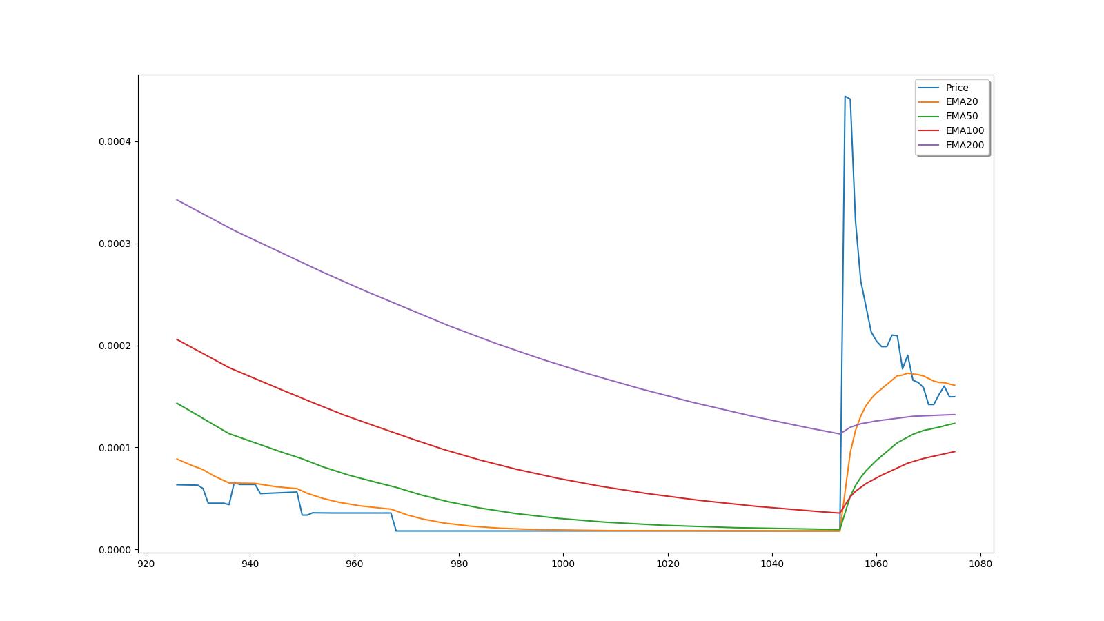 Bitlocus Exponential Moving Averages