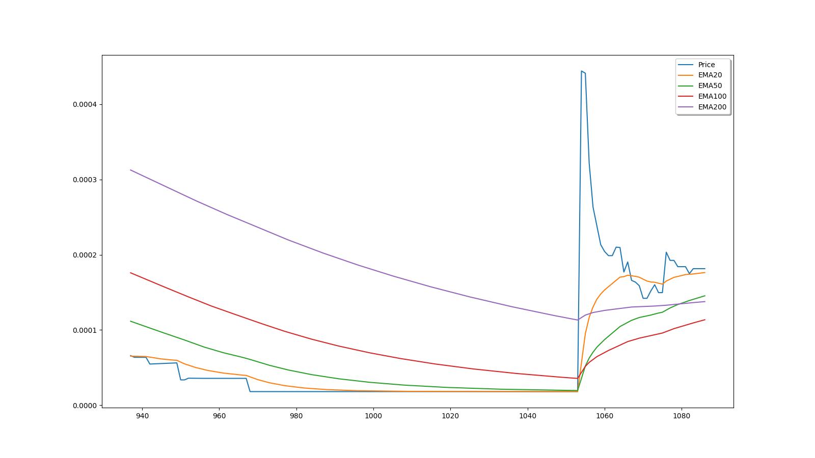 Bitlocus Exponential Moving Averages