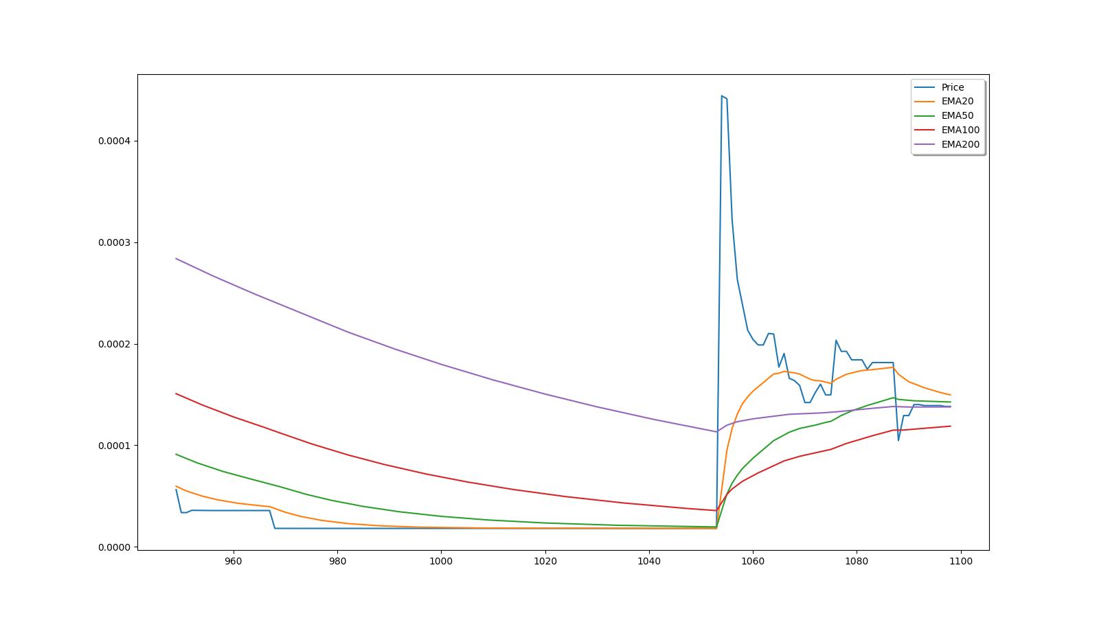 Bitlocus Exponential Moving Averages