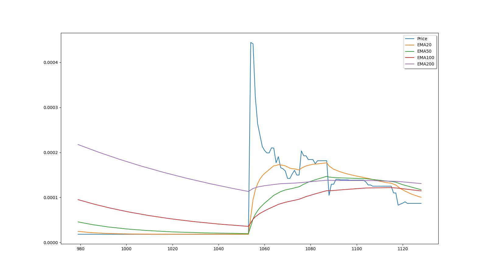 Bitlocus Exponential Moving Averages
