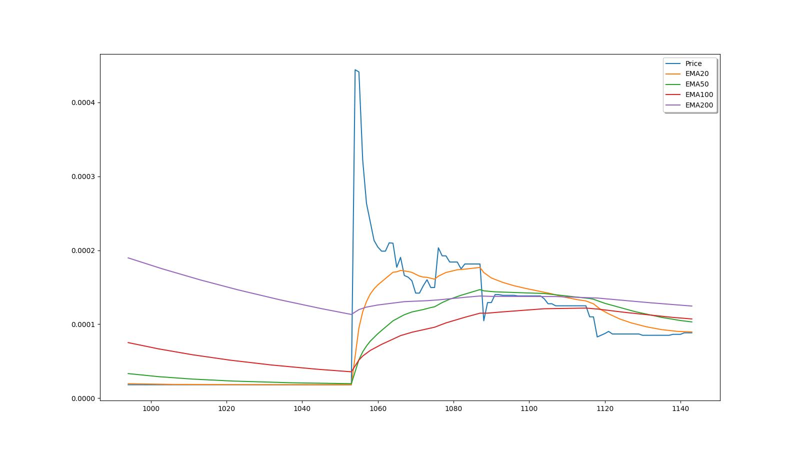 Bitlocus Exponential Moving Averages
