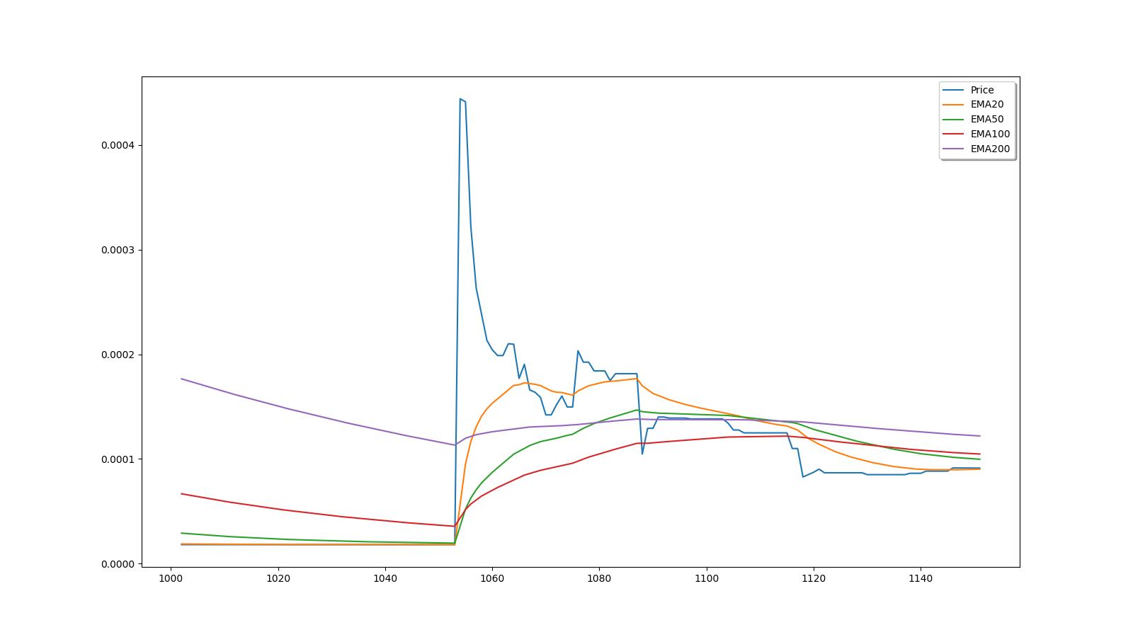 Bitlocus Exponential Moving Averages