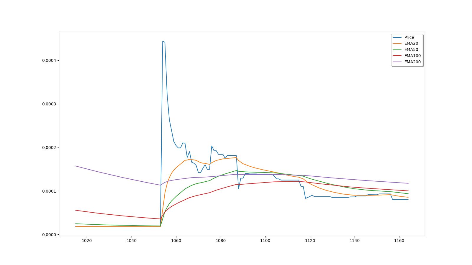 Bitlocus Exponential Moving Averages