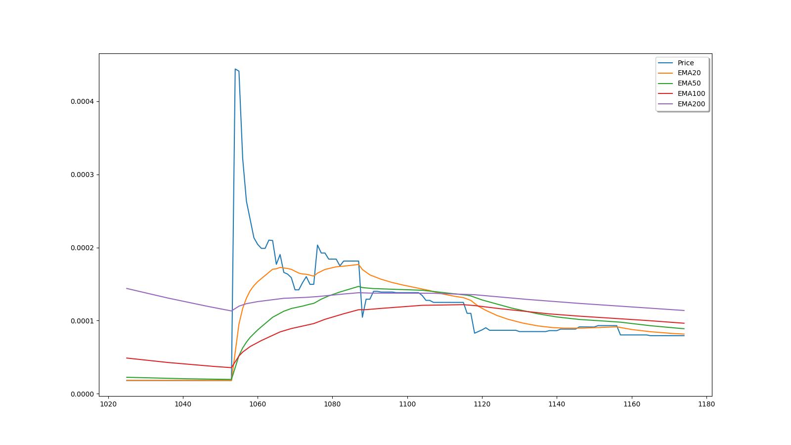 Bitlocus Exponential Moving Averages